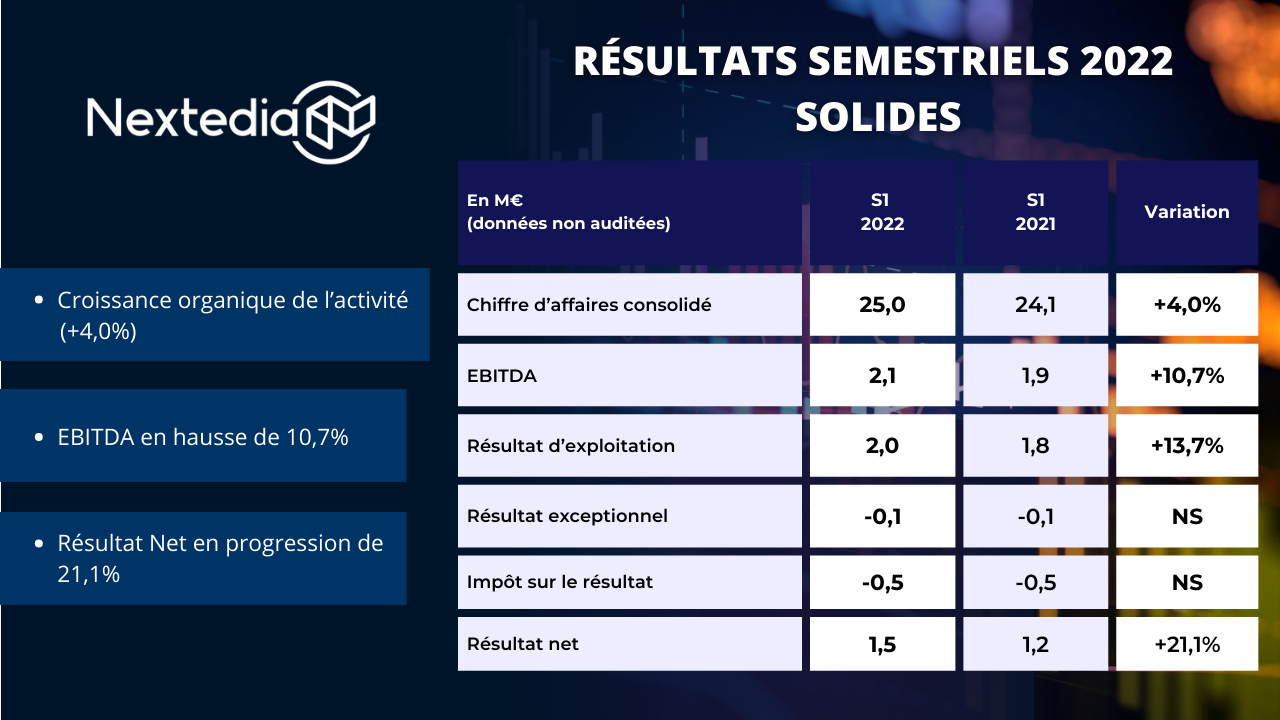 Résultats semestriels 2022 solides - Nextedia